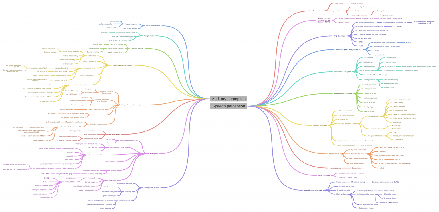 A mind map of concepts in auditory/speech perception | DBAO | Léo Varnet